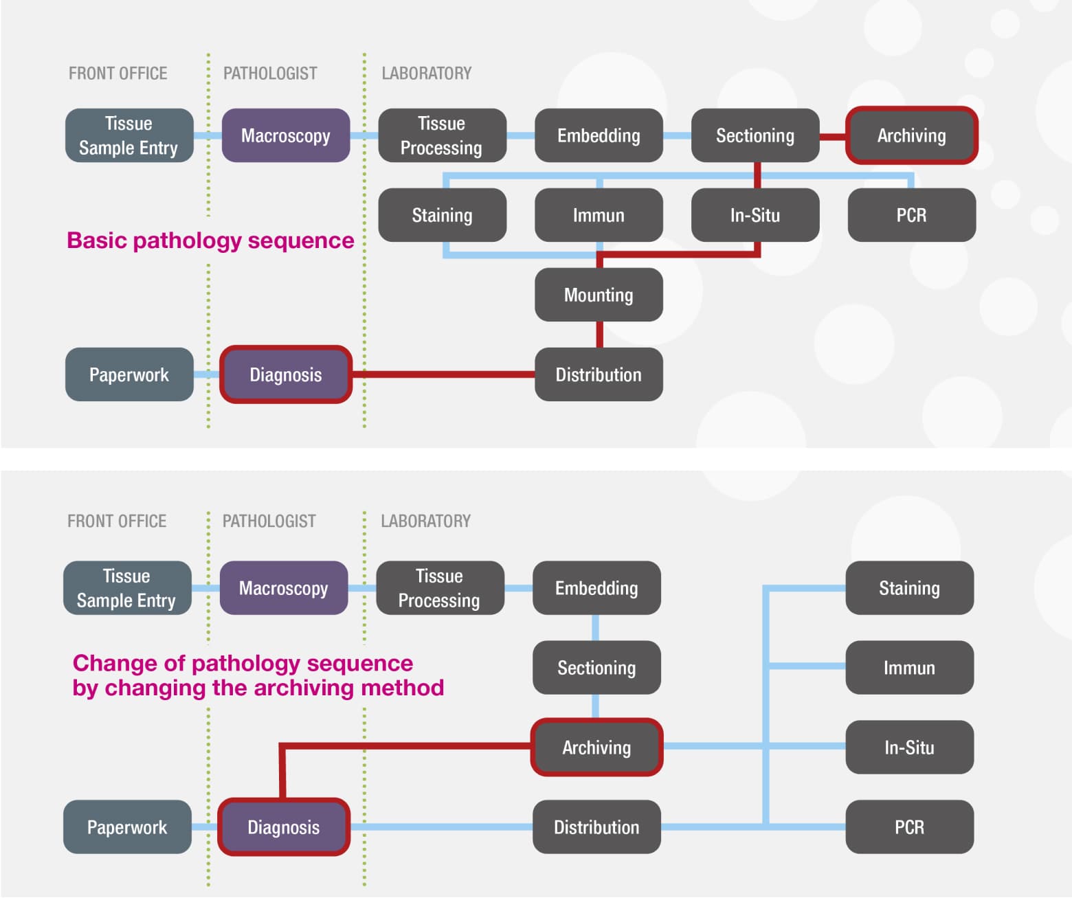 Easier Block Archiving with the FINA Block Management System - Dreampath